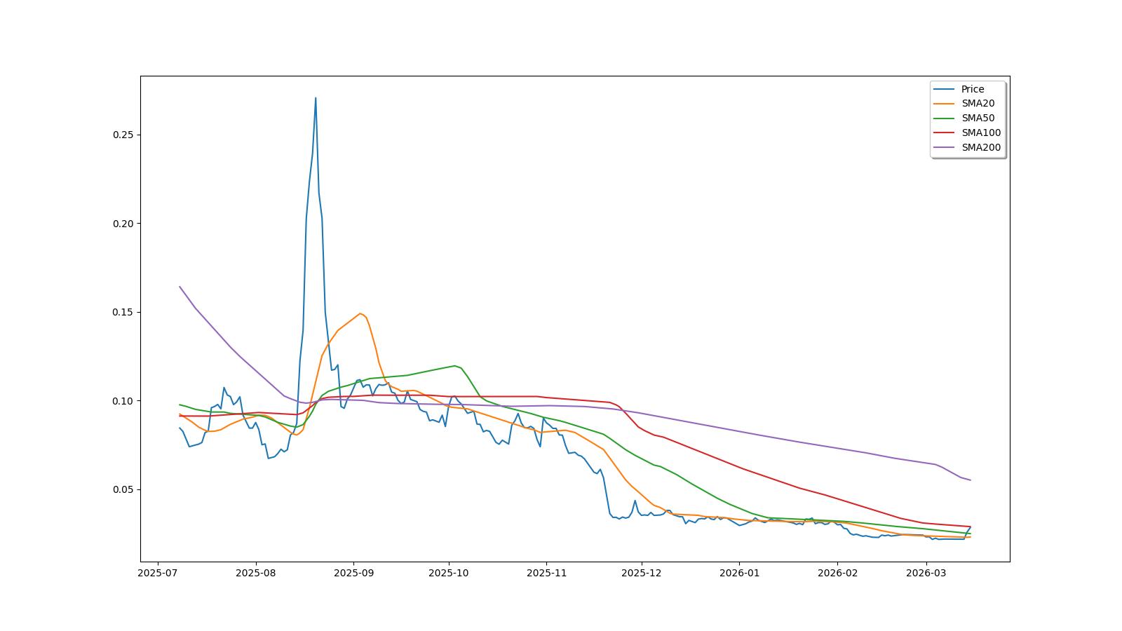 Meter Governance Simple Moving Averages
