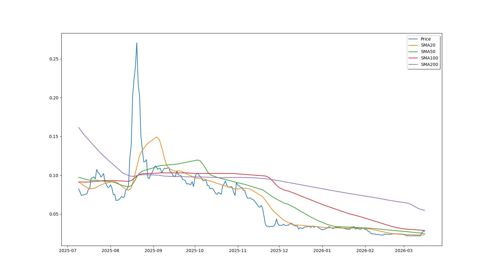 Meter Governance Simple Moving Averages