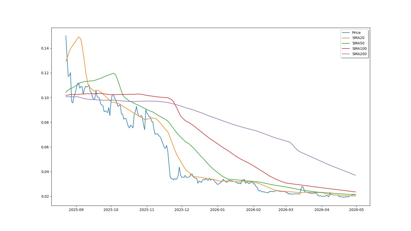 Meter Governance Simple Moving Averages