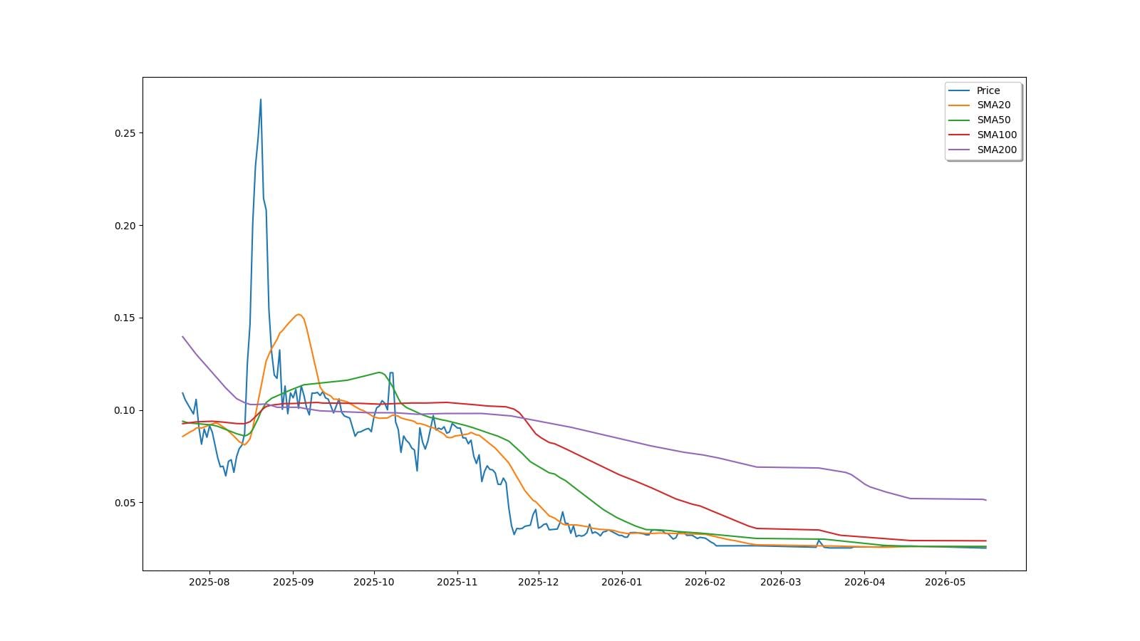 Meter Governance Simple Moving Averages