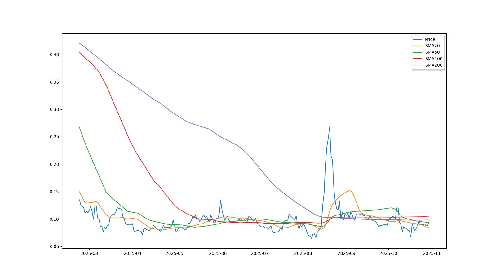 Meter Governance Simple Moving Averages
