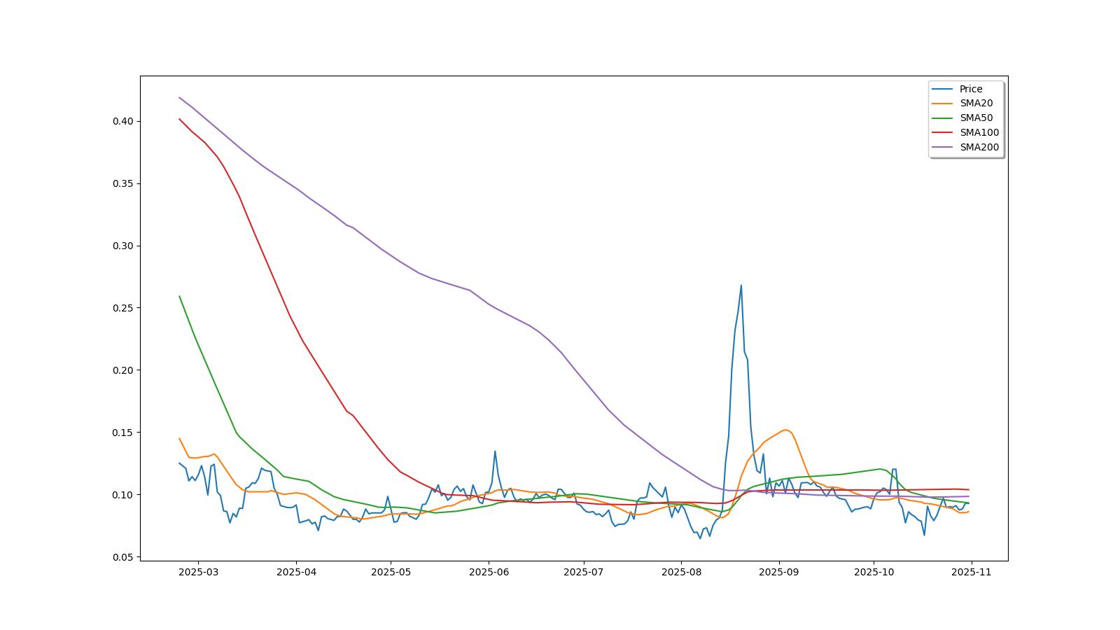 Meter Governance Simple Moving Averages