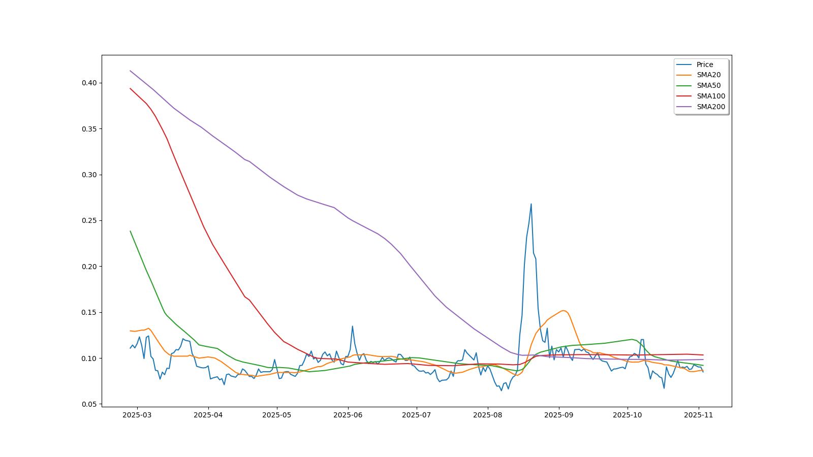 Meter Governance Simple Moving Averages