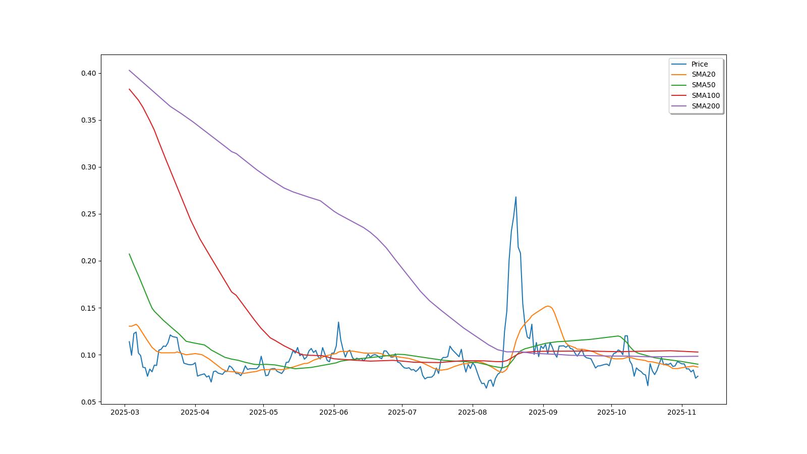 Meter Governance Simple Moving Averages