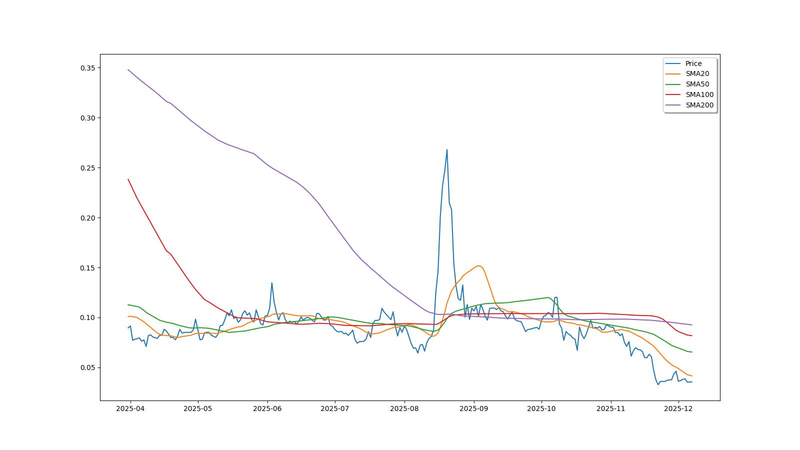 Meter Governance Simple Moving Averages