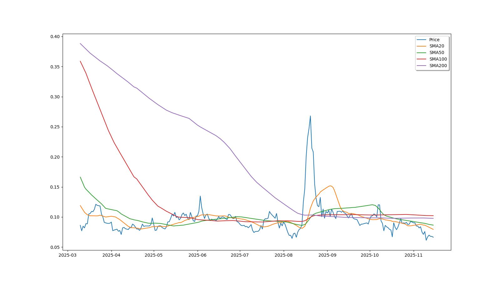 Meter Governance Simple Moving Averages