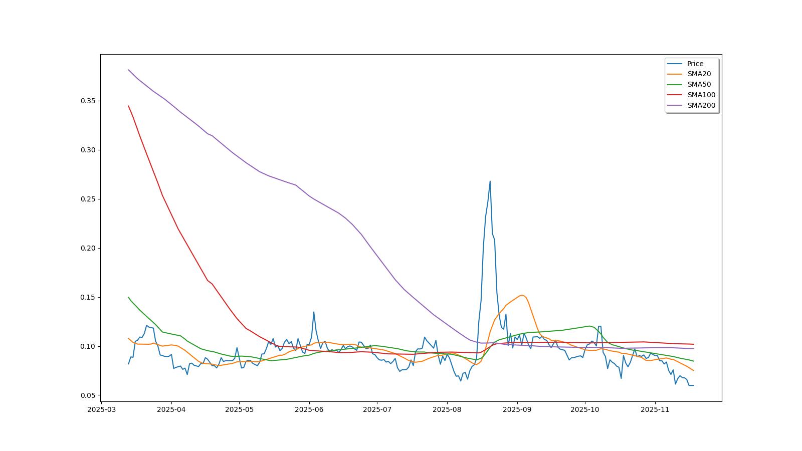 Meter Governance Simple Moving Averages