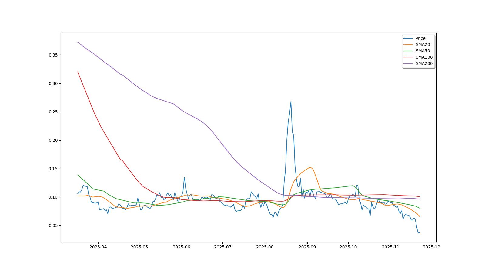 Meter Governance Simple Moving Averages
