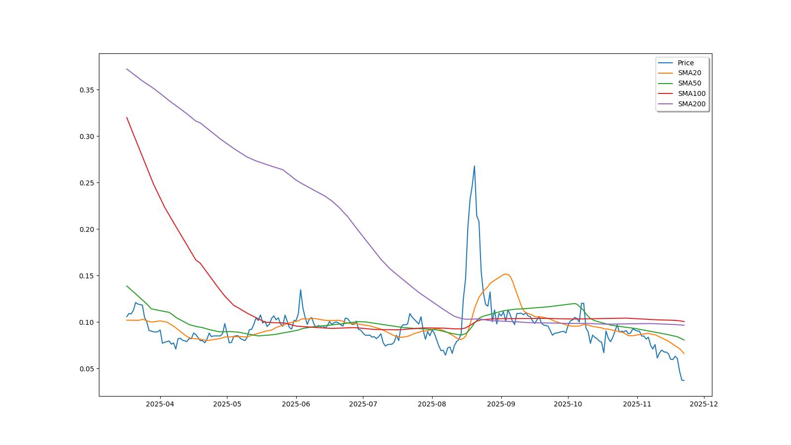 Meter Governance Simple Moving Averages