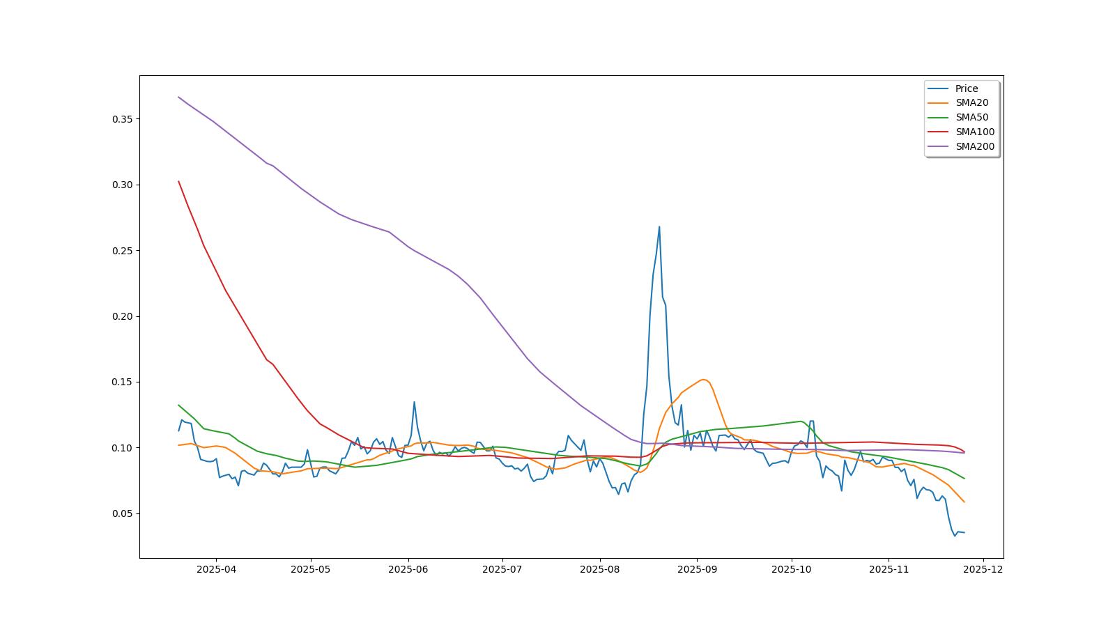 Meter Governance Simple Moving Averages