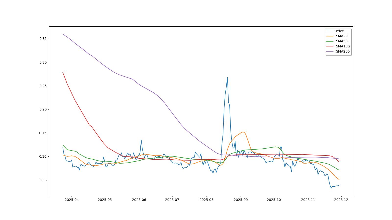 Meter Governance Simple Moving Averages