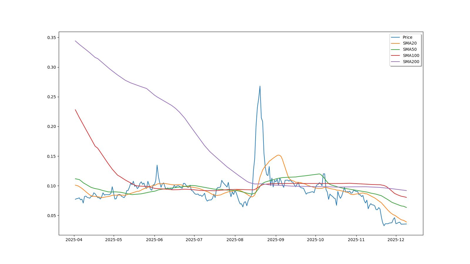 Meter Governance Simple Moving Averages