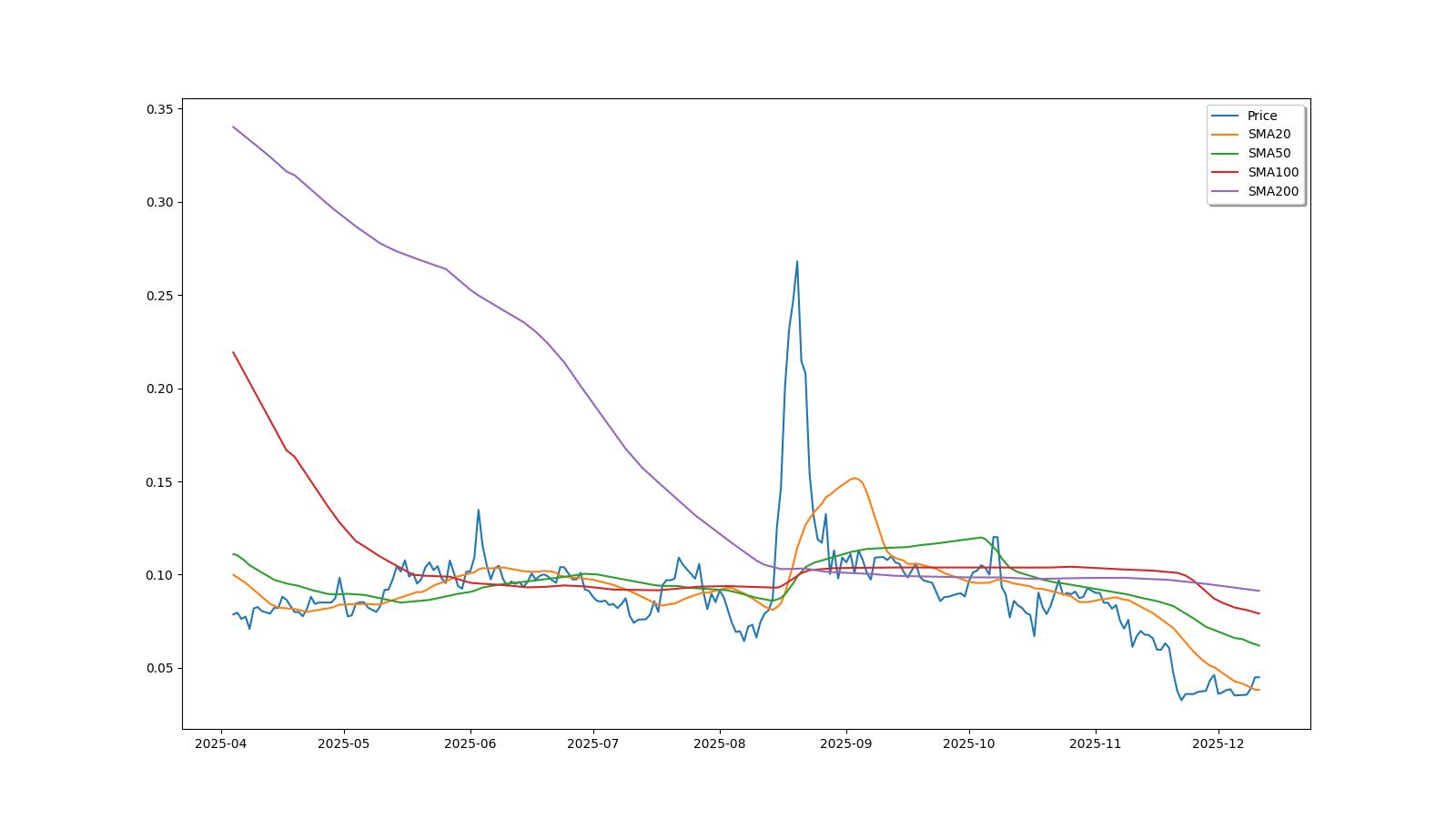 Meter Governance Simple Moving Averages