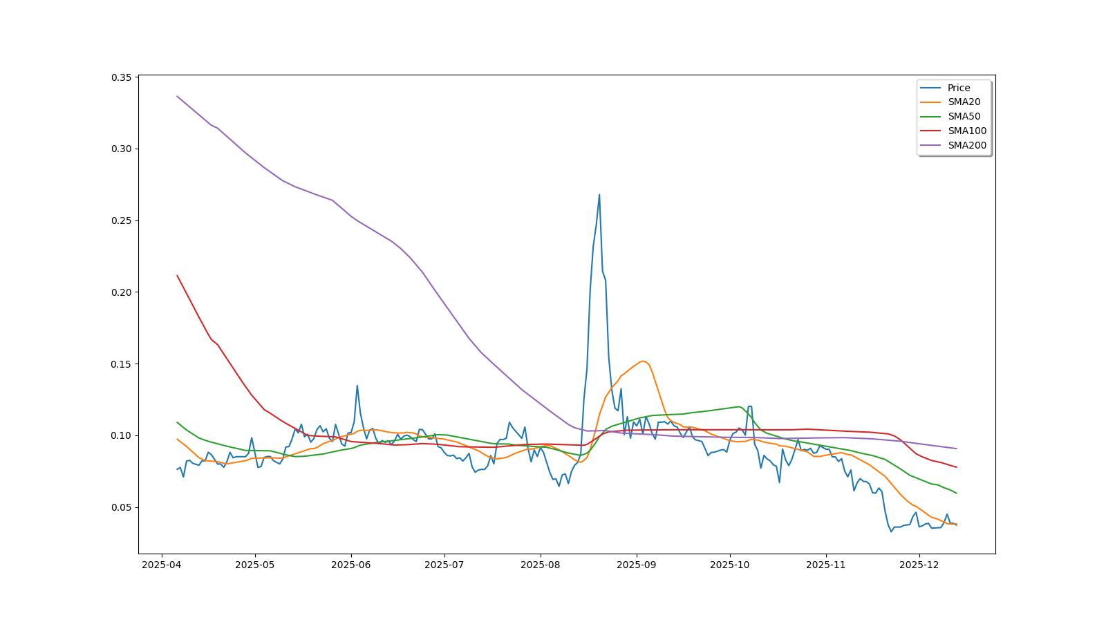 Meter Governance Simple Moving Averages