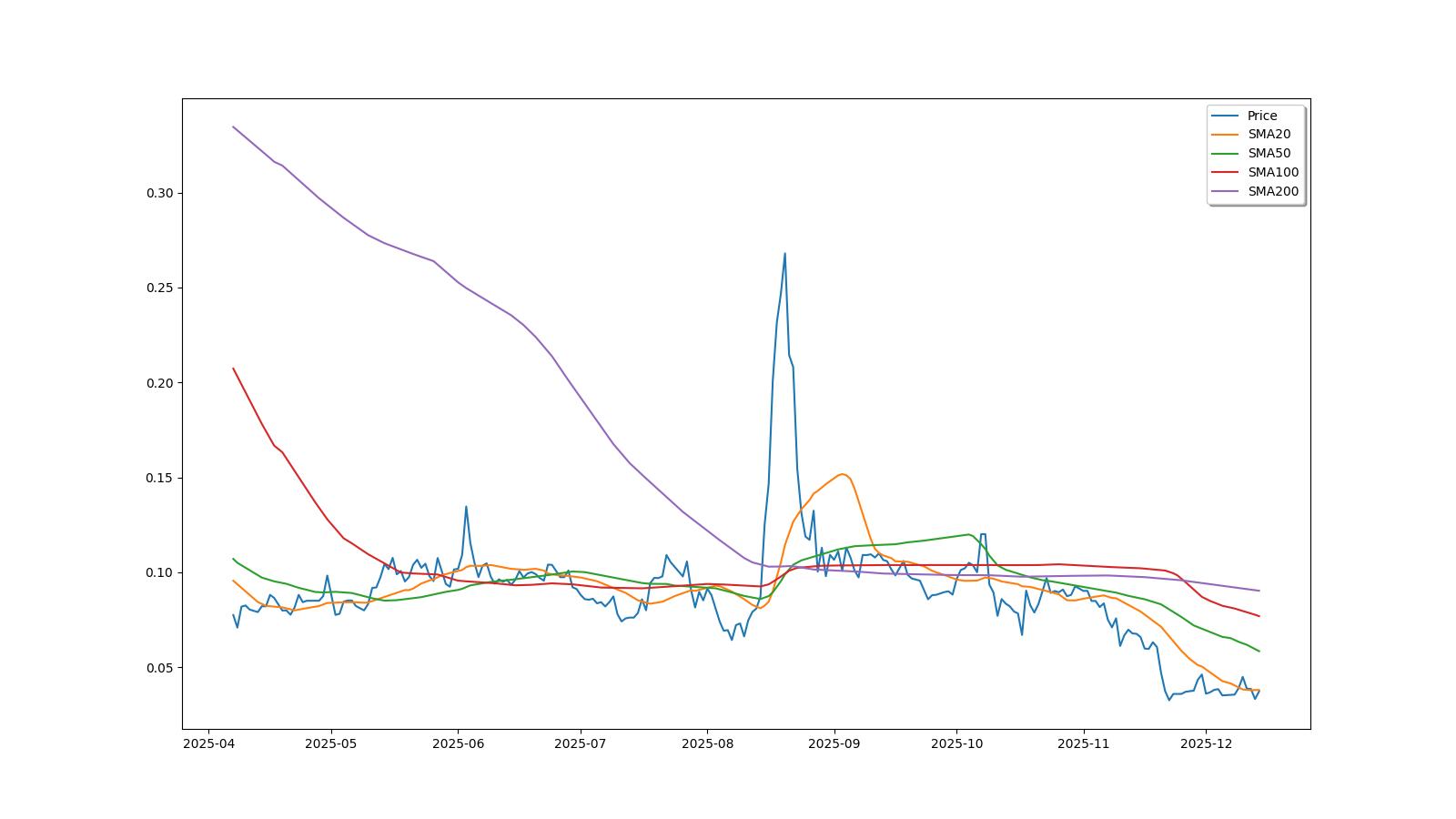 Meter Simple Moving Averages