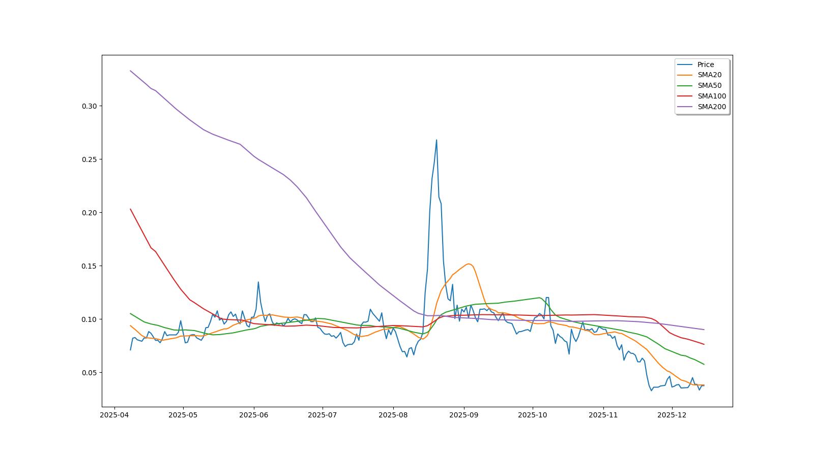 Meter Governance Simple Moving Averages