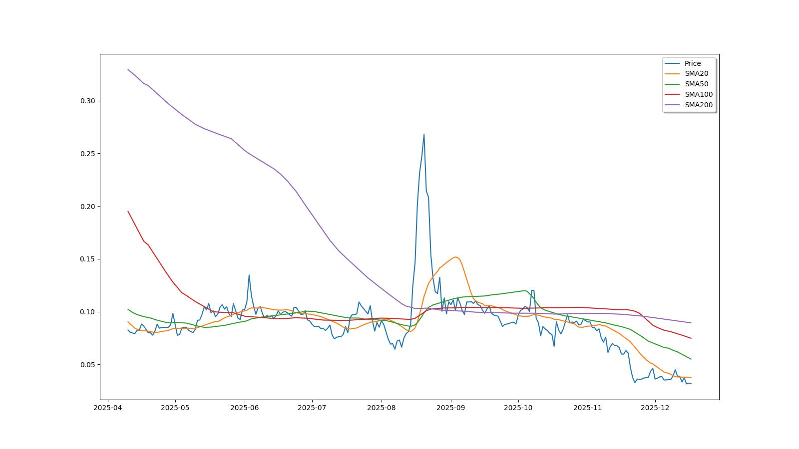 Meter Governance Simple Moving Averages