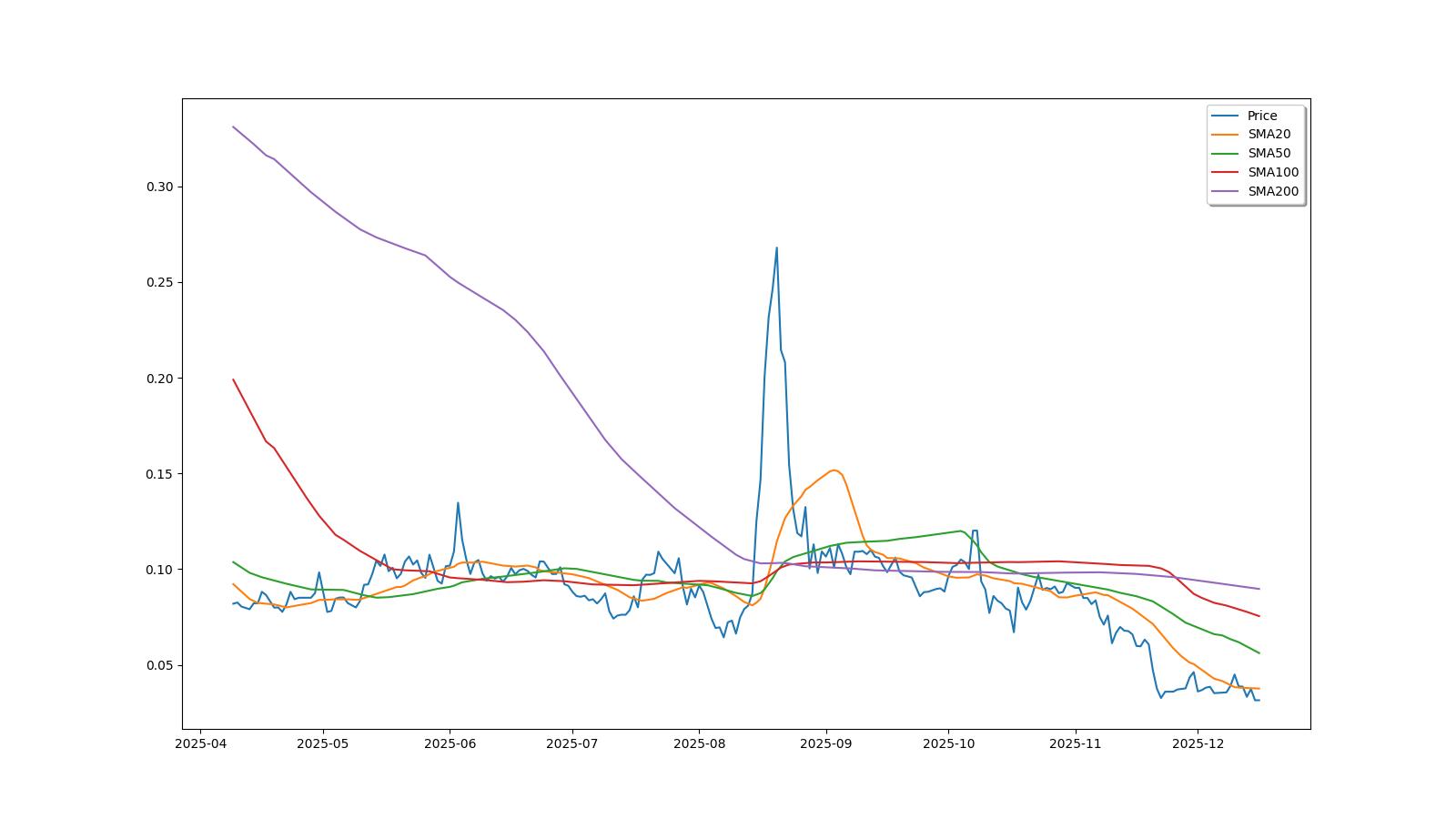 Meter Governance Simple Moving Averages