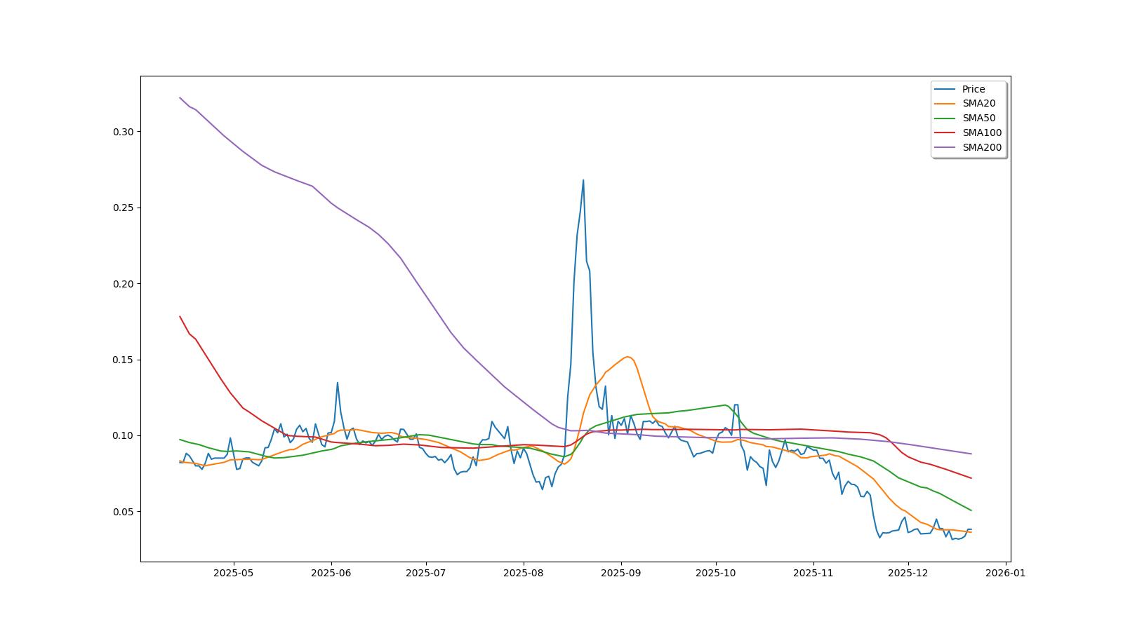 Meter Governance Simple Moving Averages