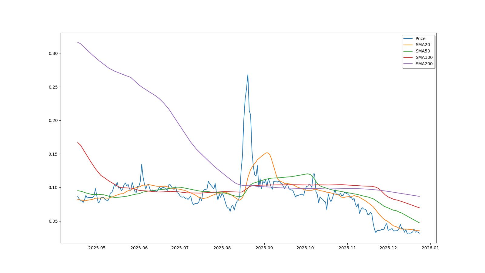 Meter Governance Simple Moving Averages