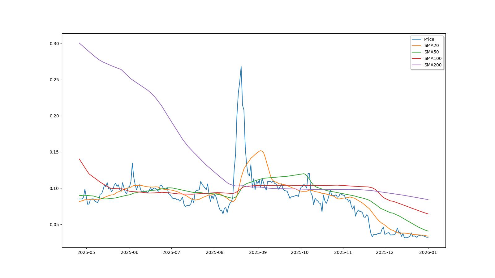 Meter Governance Simple Moving Averages