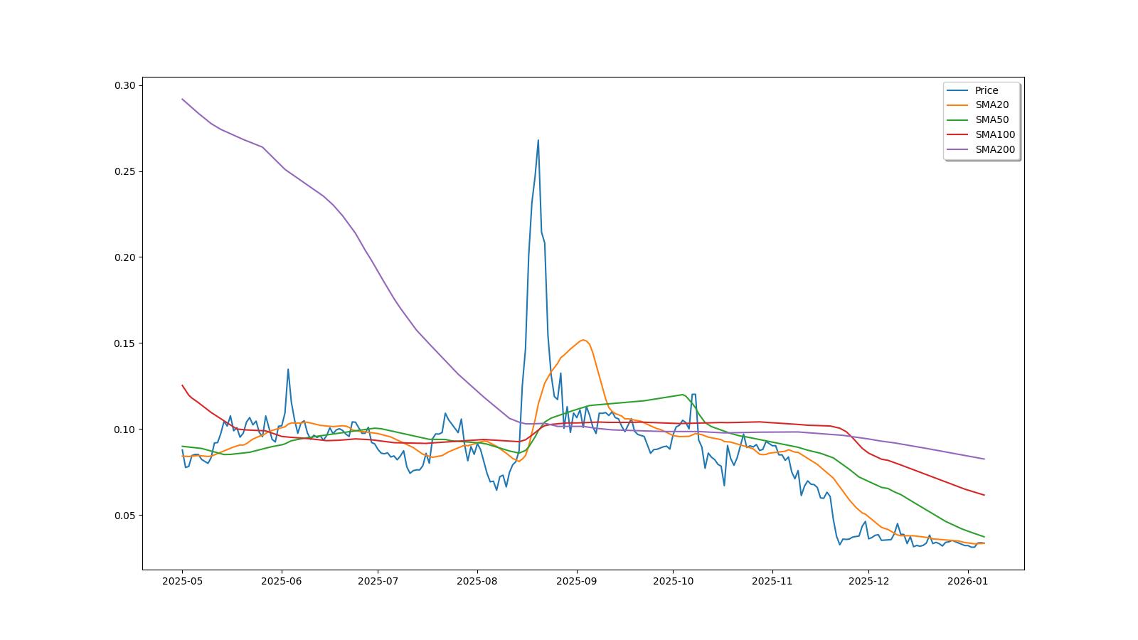 Meter Governance Simple Moving Averages