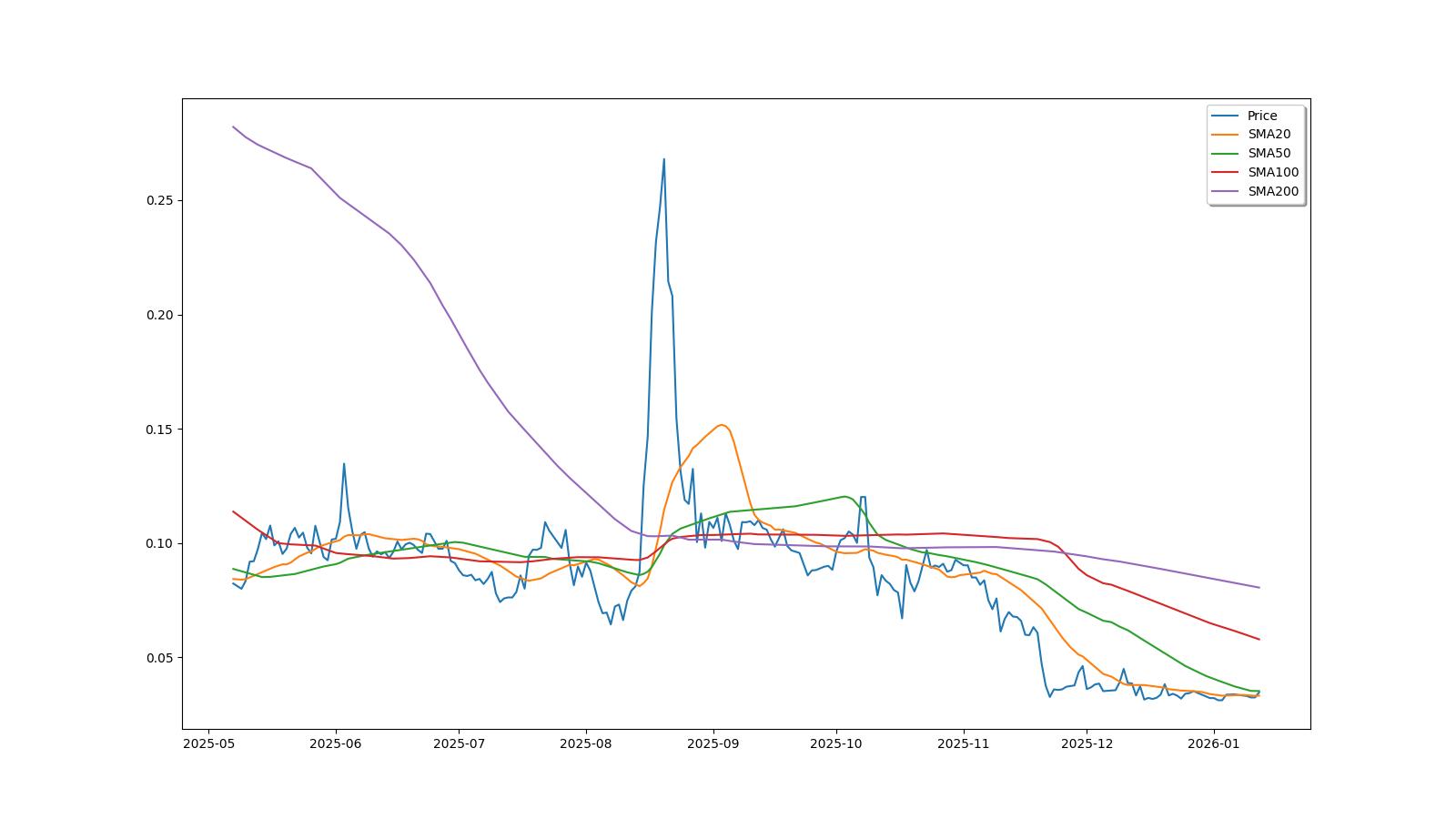 Meter Governance Simple Moving Averages