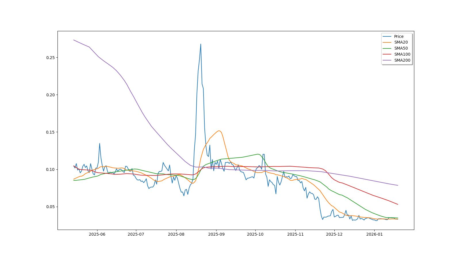 Meter Governance Simple Moving Averages