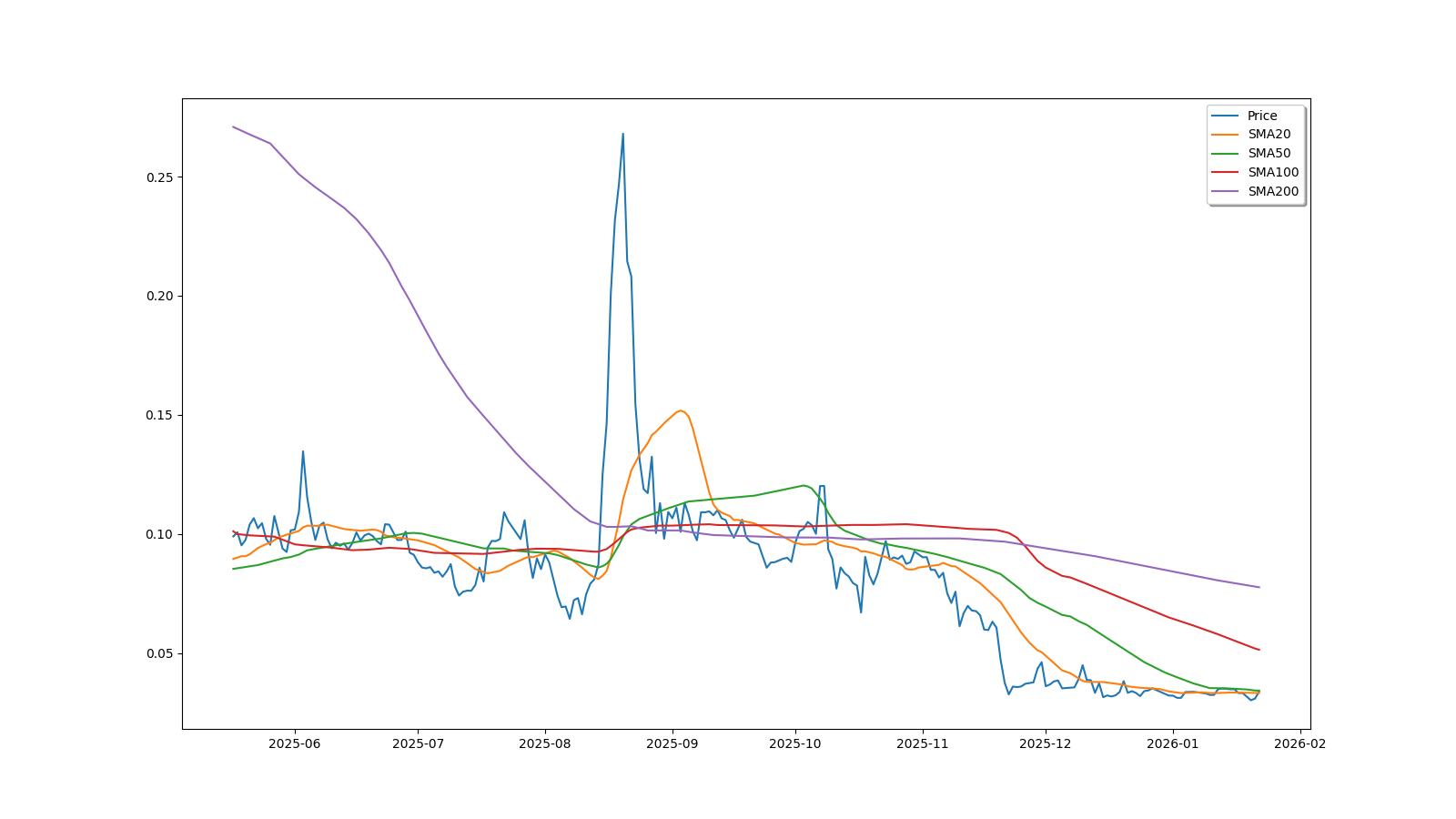 Meter Governance Simple Moving Averages