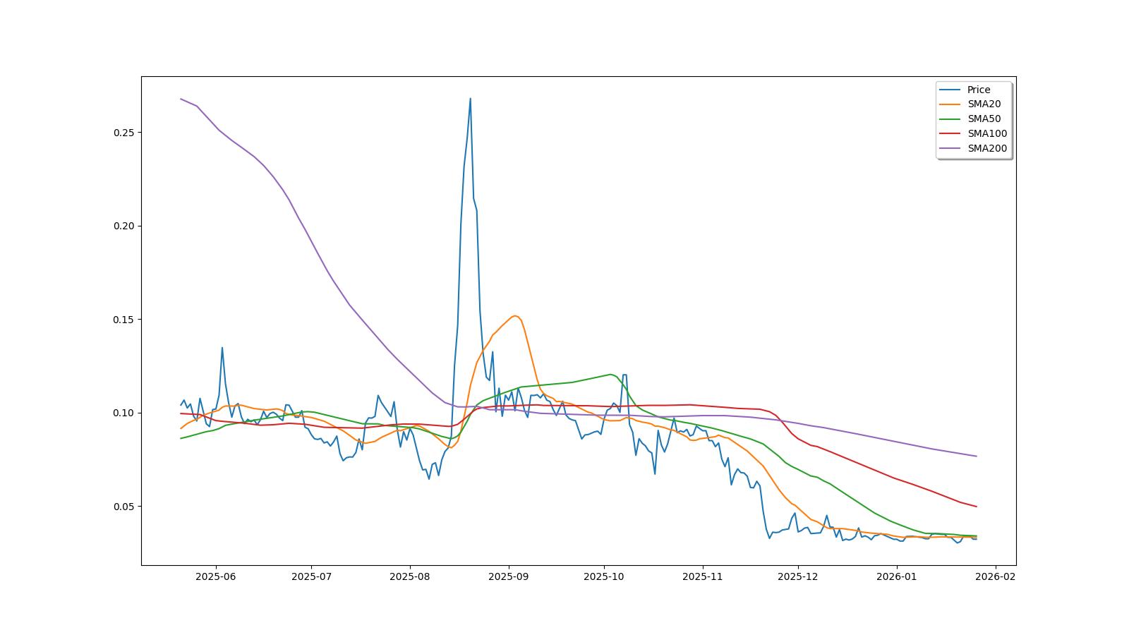 Meter Governance Simple Moving Averages