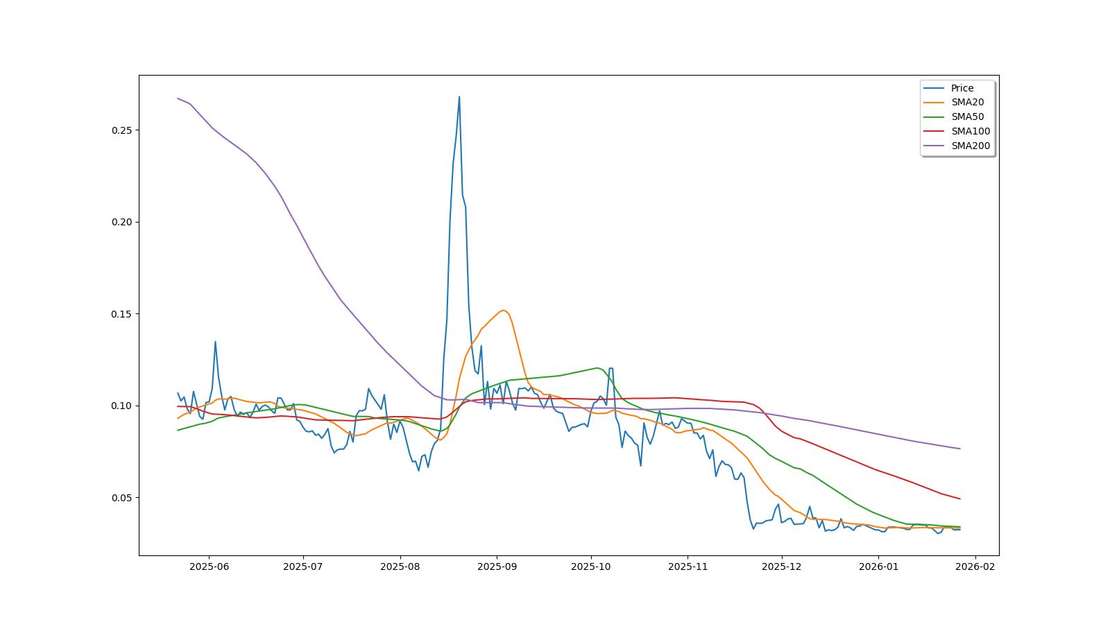Meter Governance Simple Moving Averages