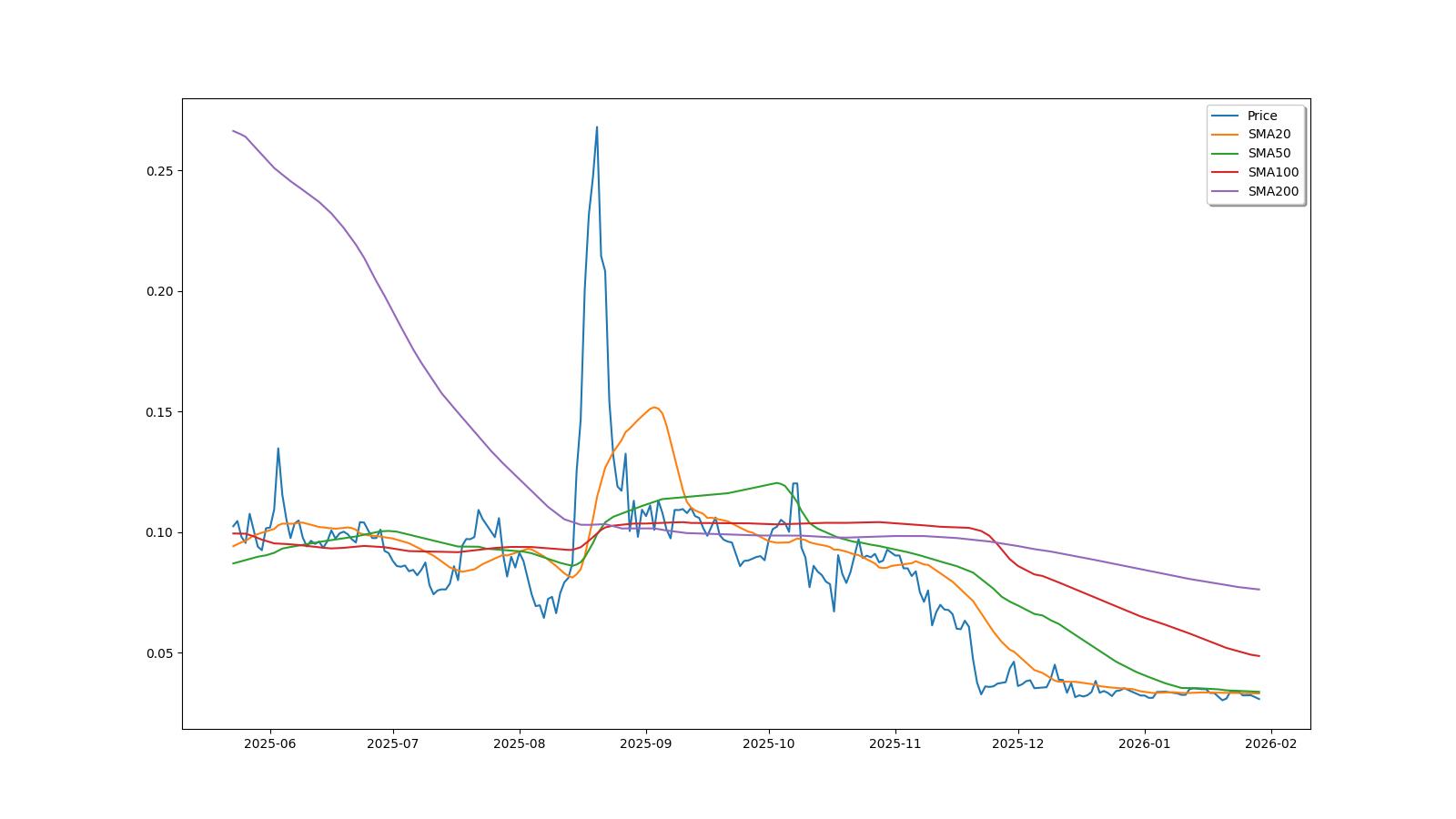 Meter Governance Simple Moving Averages