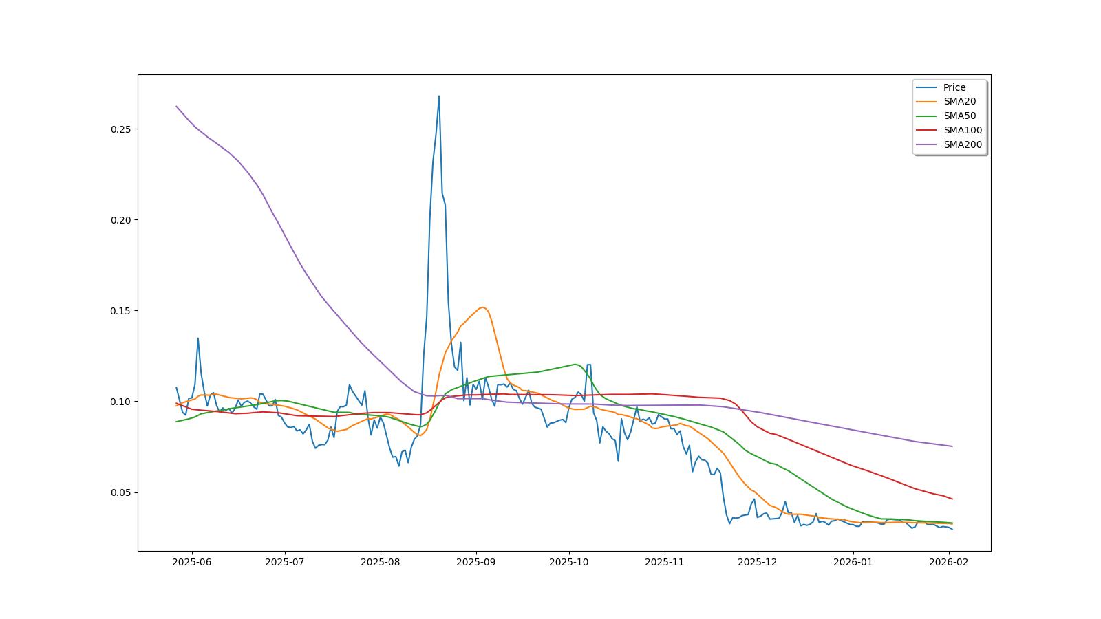 Meter Governance Simple Moving Averages