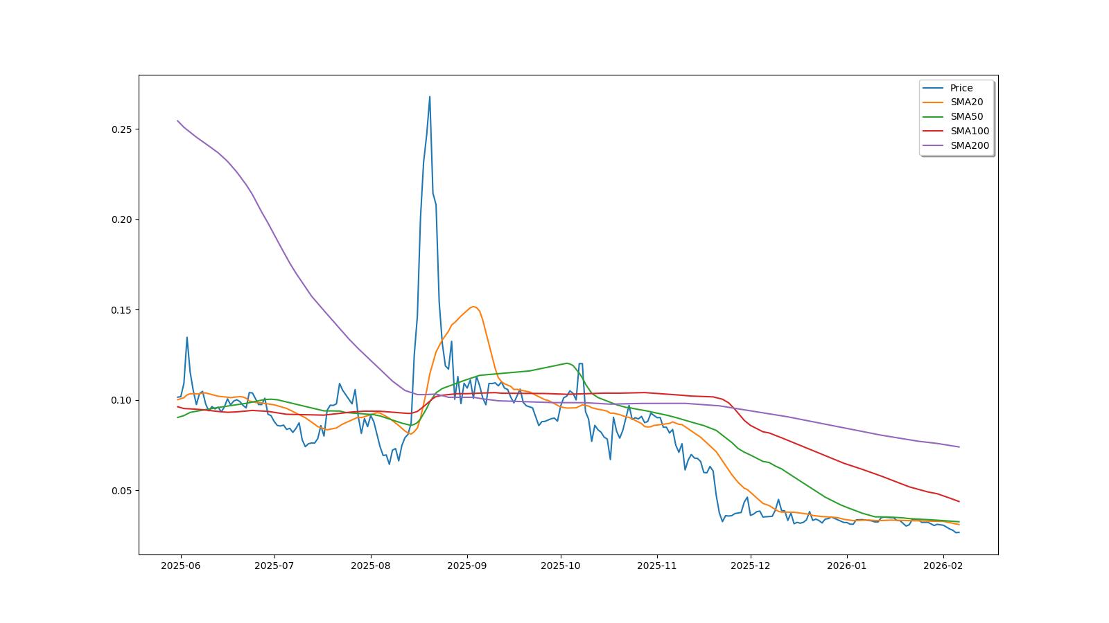 Meter Governance Simple Moving Averages