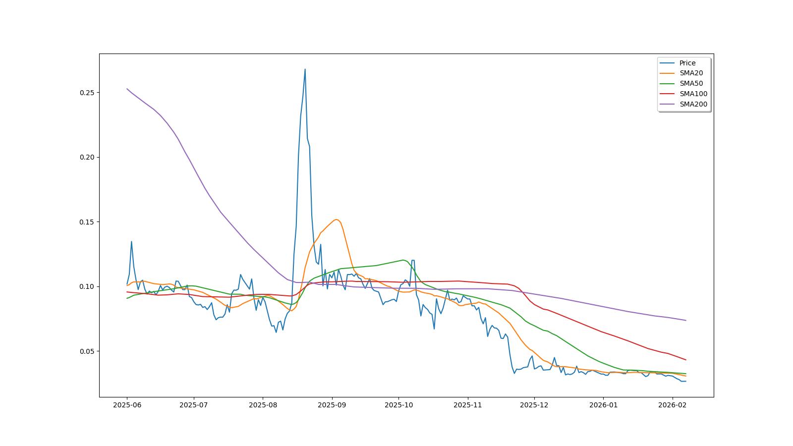 Meter Governance Simple Moving Averages