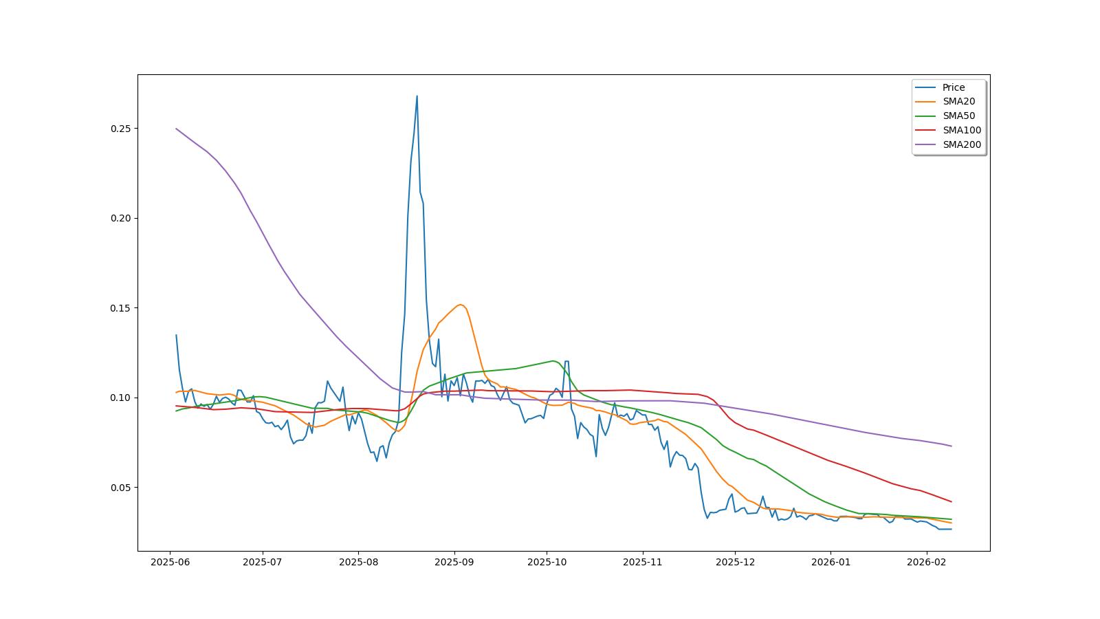 Meter Governance Simple Moving Averages