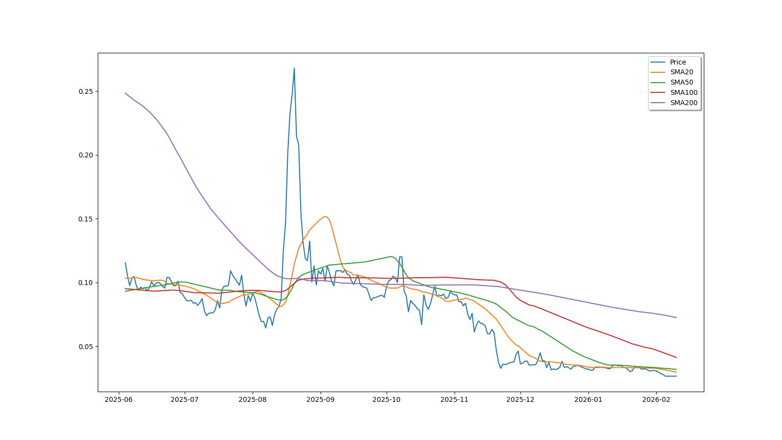Meter Governance Simple Moving Averages