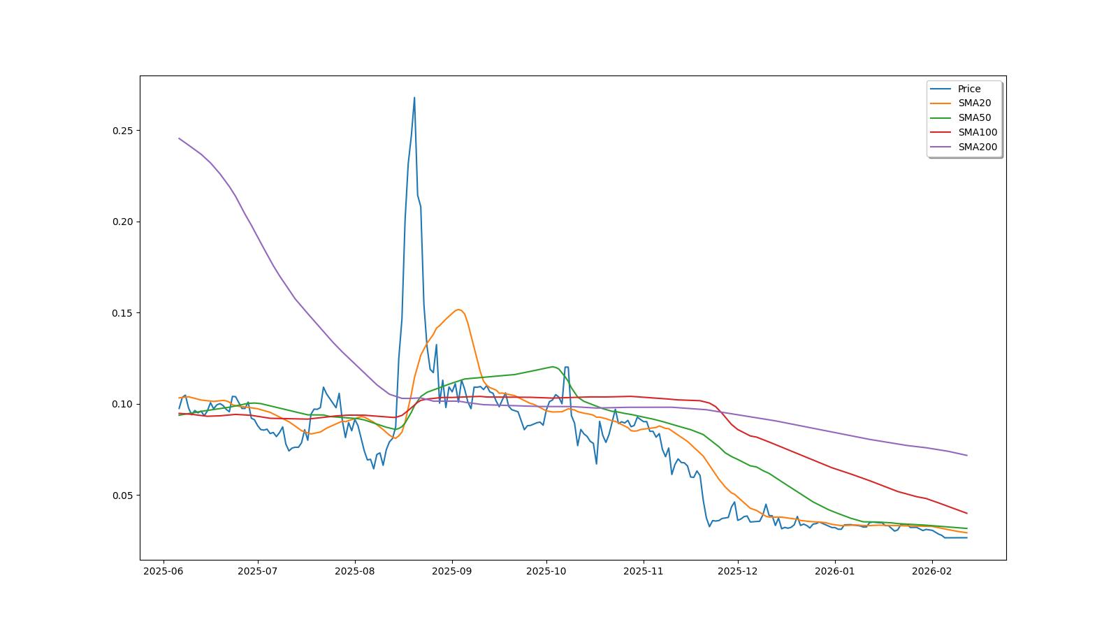 Meter Governance Simple Moving Averages