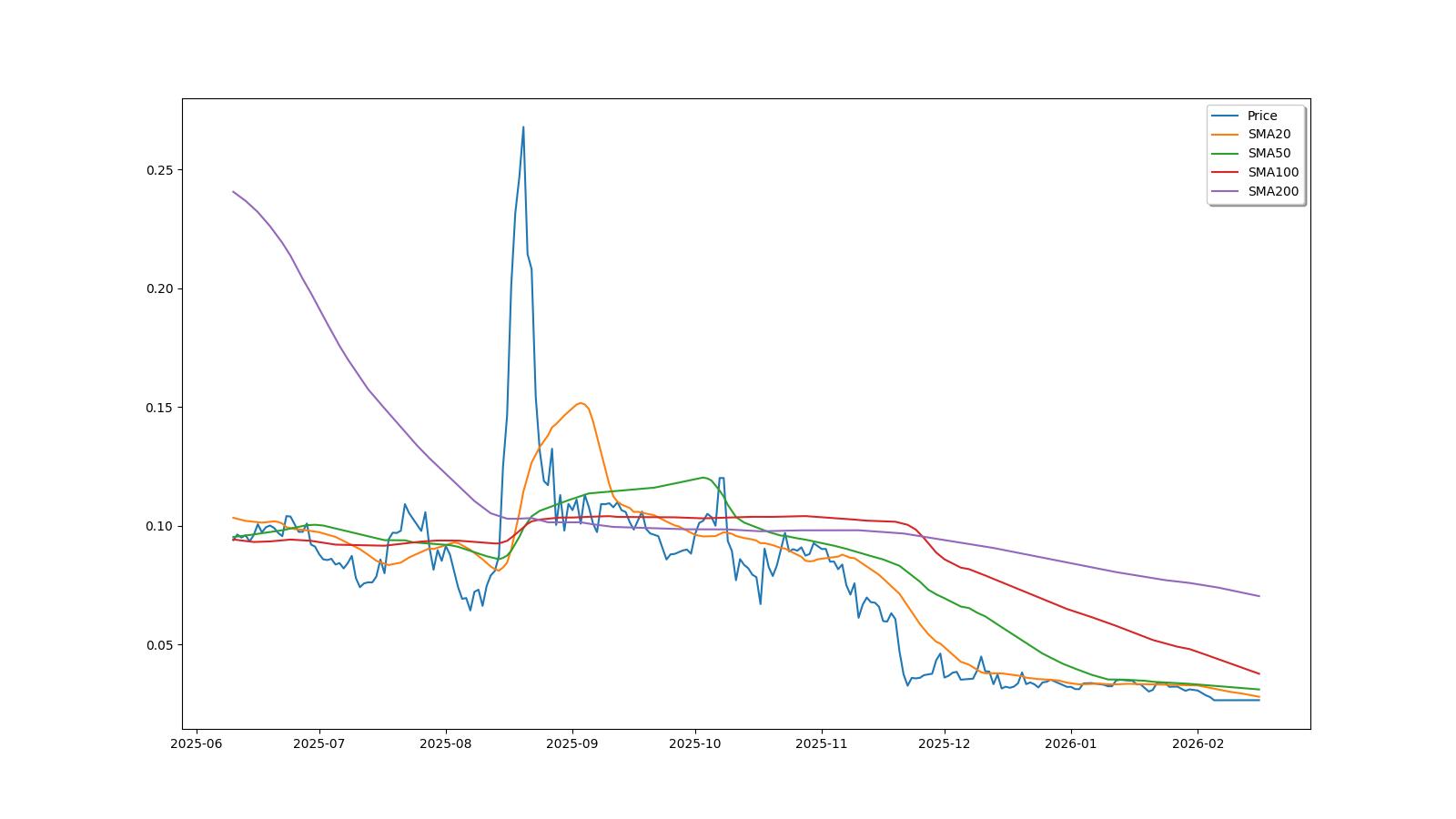 Meter Governance Simple Moving Averages