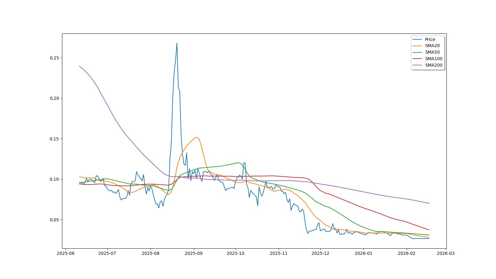 Meter Governance Simple Moving Averages
