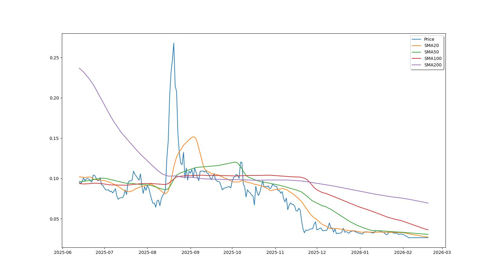 Meter Governance Simple Moving Averages