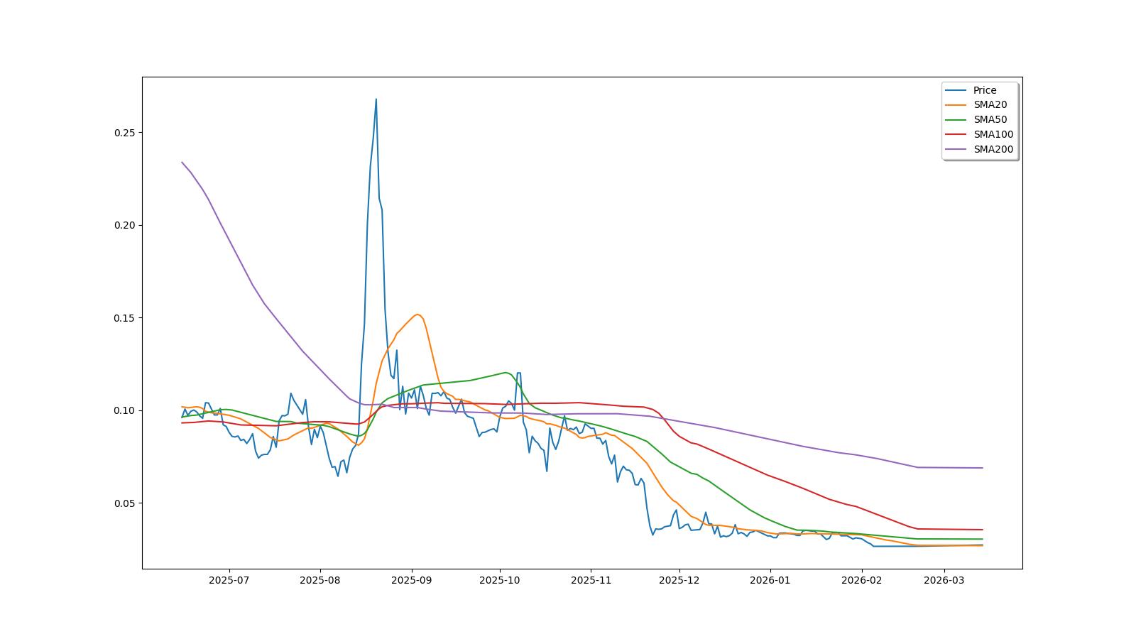 Meter Governance Simple Moving Averages