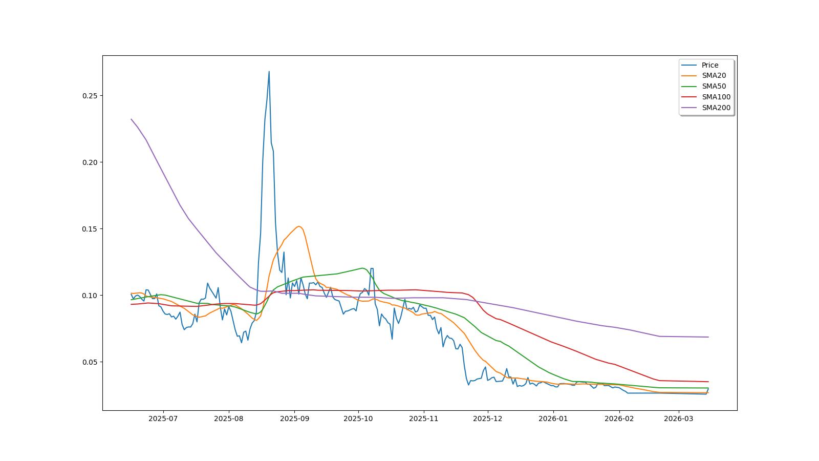 Meter Governance Simple Moving Averages