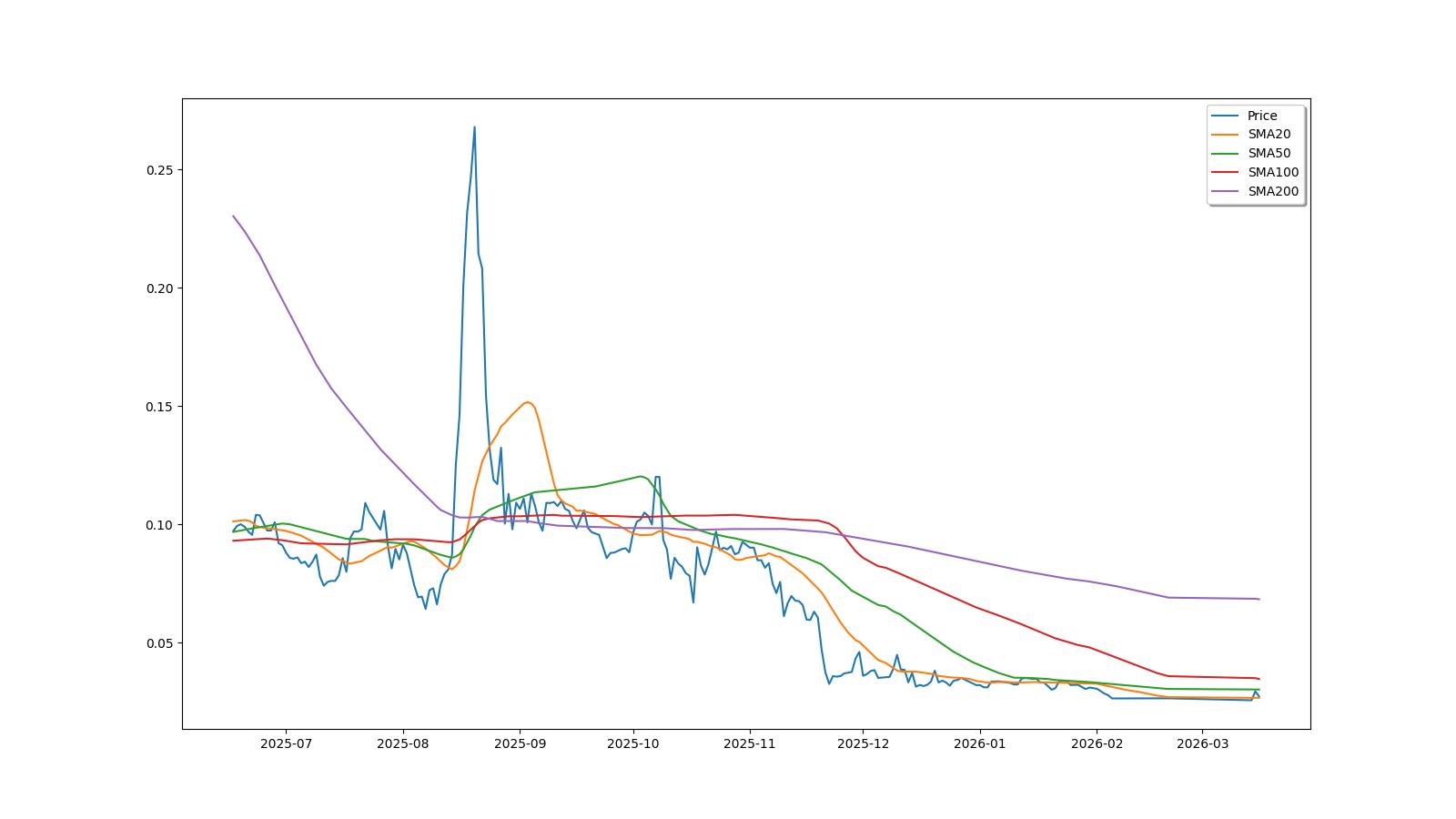 Meter Governance Simple Moving Averages