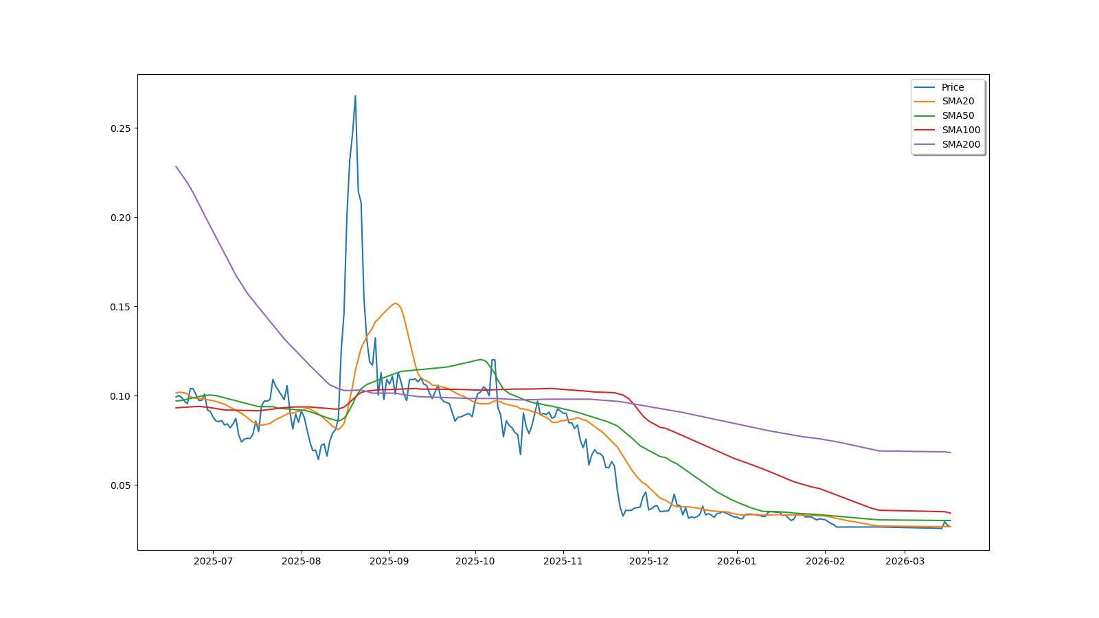 Meter Governance Simple Moving Averages