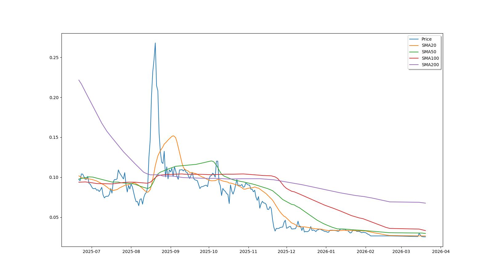 Meter Governance Simple Moving Averages