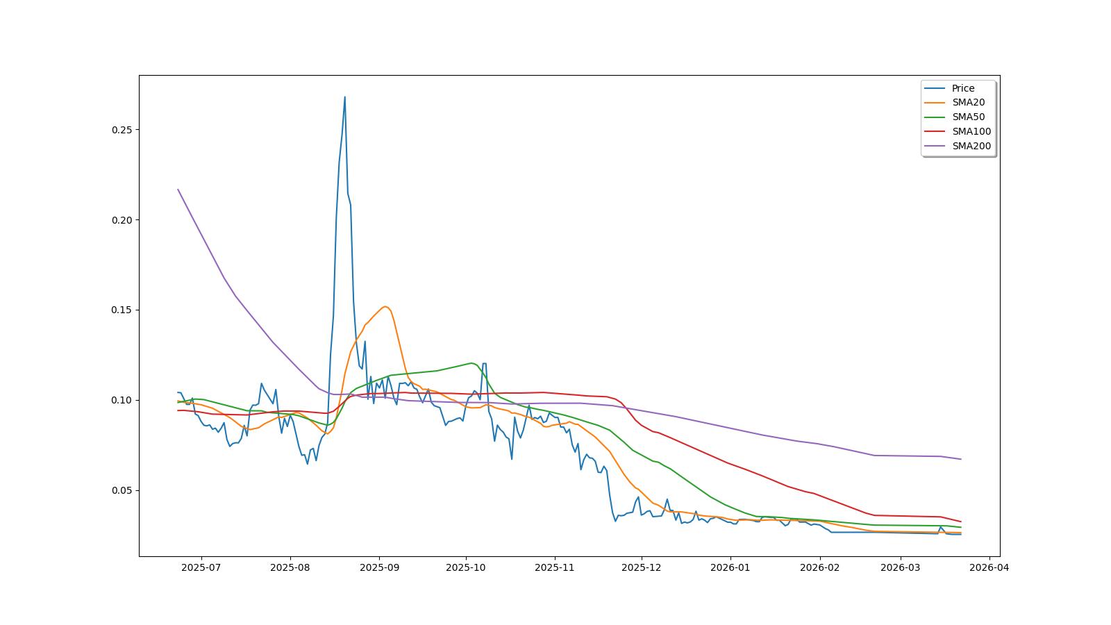 Meter Governance Simple Moving Averages
