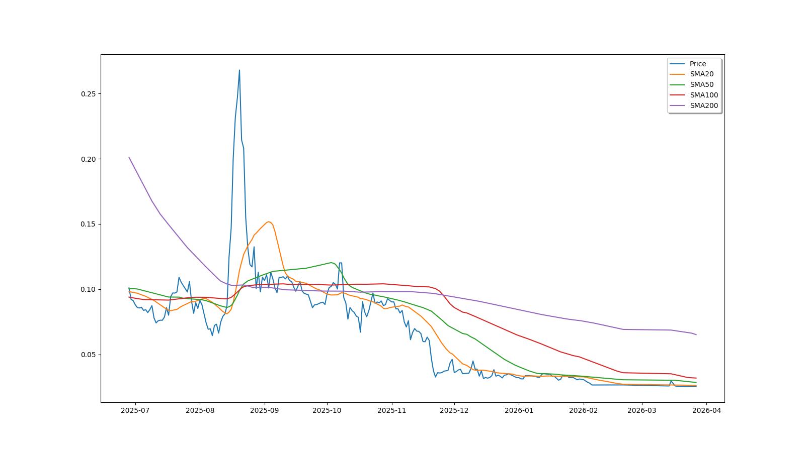 Meter Governance Simple Moving Averages