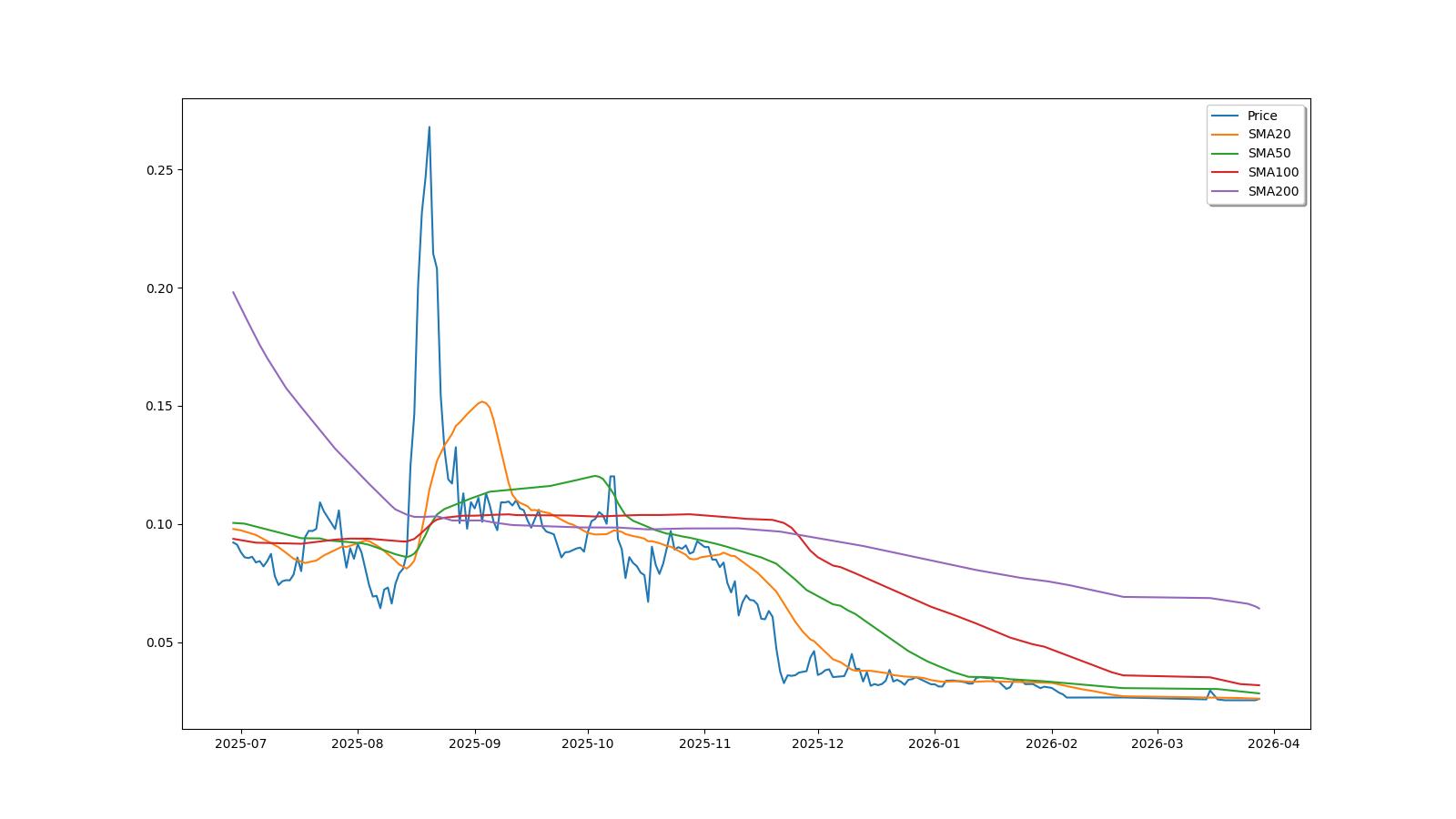 Meter Governance Simple Moving Averages