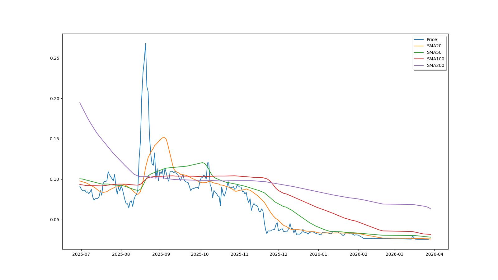 Meter Governance Simple Moving Averages